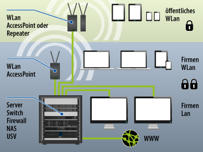 IT-Netzwerk - Systemworks EDV GmbH